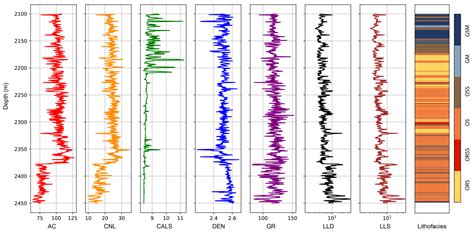Machine Learning Algorithms For Lithofacies Classification Of The Gulong Shale From The Songliao