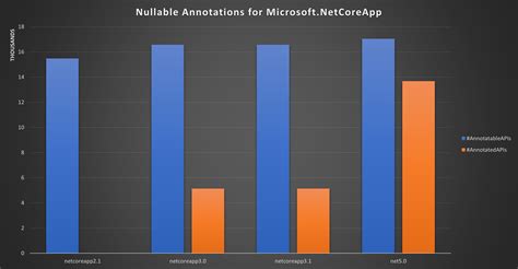 Annotate Remainder Of Net Core Assemblies For Nullable Reference Types · Issue 2339 · Dotnet