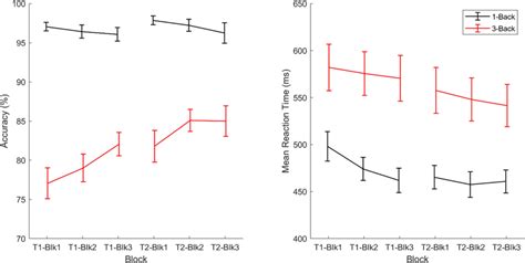Time Courses Of Accuracy And Mean Reaction Time Note Blk Block Download Scientific Diagram