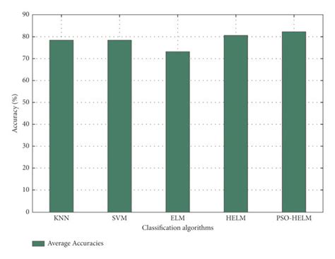the average classification accuracy of the algorithm download
