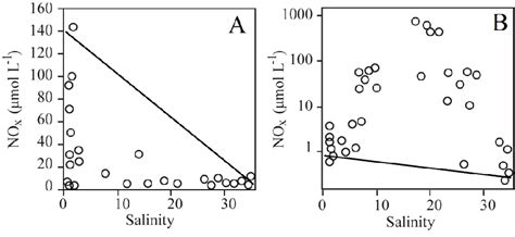 Figure 4 From Groundwater Dynamics In Subterranean Estuaries Of Coastal Unconfined Aquifers