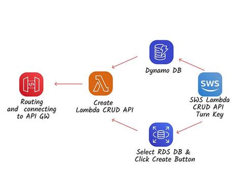 Steve Jin On Linkedin Created A Tool That Designs And Instantly Creates Aws Lambda Crud Apis For