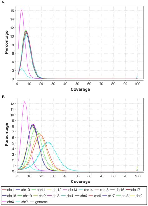 relative coverage distribution a tumor dataset b control dataset