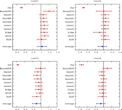 Regression Of True Breeding Value On Breeding Values Estimated With