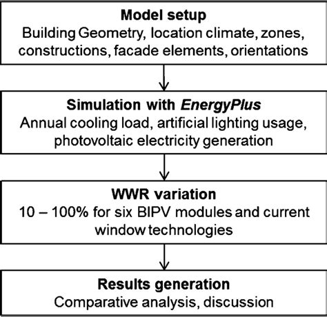 Overview Of Research And Simulation Methodology Download Scientific