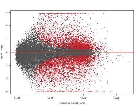 Differential Expression With Deseq2 Griffith Lab
