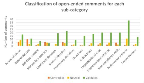 Summary Of Magnitude Coding Contradicts Neutral Validates Of Survey