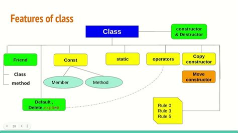 Modern C Default Delete 6 Youtube