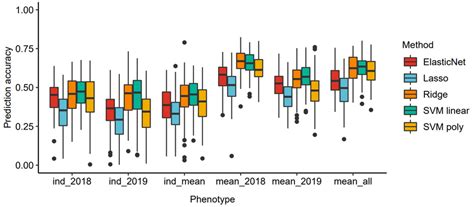 The Prediction Accuracy Across Six Kinds Fd Phenotype Using Different