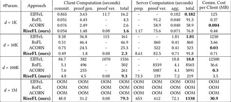Table 1 From Secure And Verifiable Data Collaboration With Low Cost Zero Knowledge Proofs