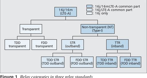 Figure 1 From IMT Advanced Relay Standards WiMAX LTE Update Semantic Scholar