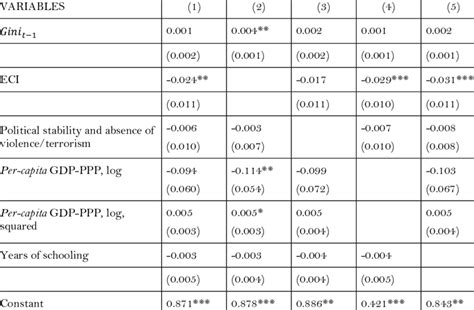 Two Step System Gmm Results Dependent Variable Gini Download Scientific Diagram