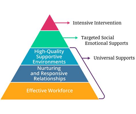 How The Pyramid Model Framework Helps To Teach Social Emotional Skills In Preschool