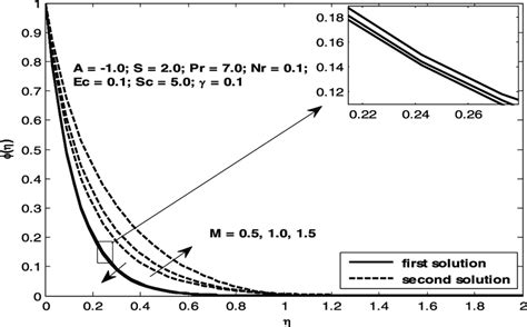 Concentration Profiles For Different Values Of M Download Scientific Diagram