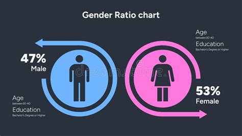 Gender Ratio Chart Showing Male And Female Population Comparison Stock