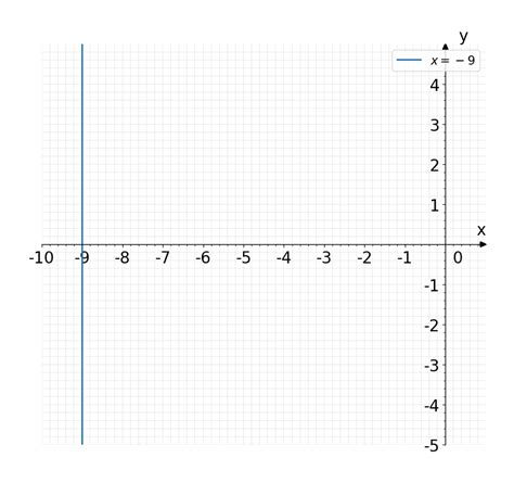 Solved Consider The Following Linear Equation X 9 Step 2 Of 2