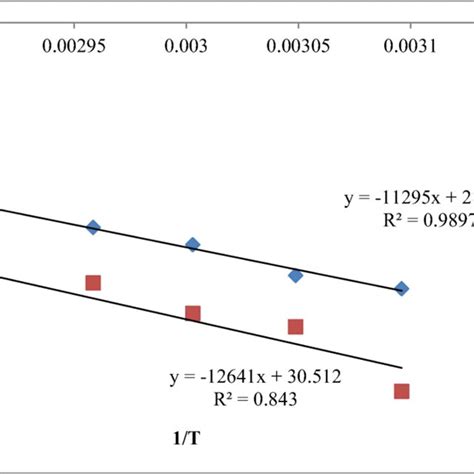 Arrhenius Plot To Calculate Activation Energy For Denaturation Ed Of Download Scientific