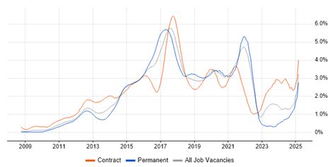 Restful Contracts In West London Co Occurring Skills And Contractor Rates It Jobs Watch