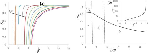 Order Disorder Transition For An Athermal System A Order Parameter Download Scientific