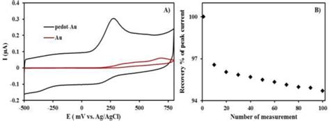 Design And Optimization Of A New Voltammetric Method For Determination Of Isoniazid By Using