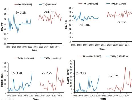 Extreme Temperature Indices In Ilorin For The Baseline Line 1981 2010