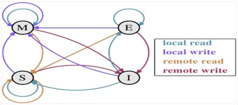 2 并发编程之jmmandvolatile 2 2 缓存一致性协议mesi实现原理 《java架构师 2021》 极客文档