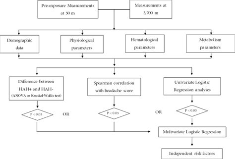 The Flowchart Of This Study Hah High Altitude Headache Hah Hah