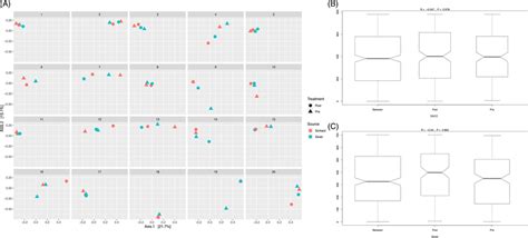 A A Principal Component Analysis Pca Of B And C Analysis Of Download Scientific Diagram
