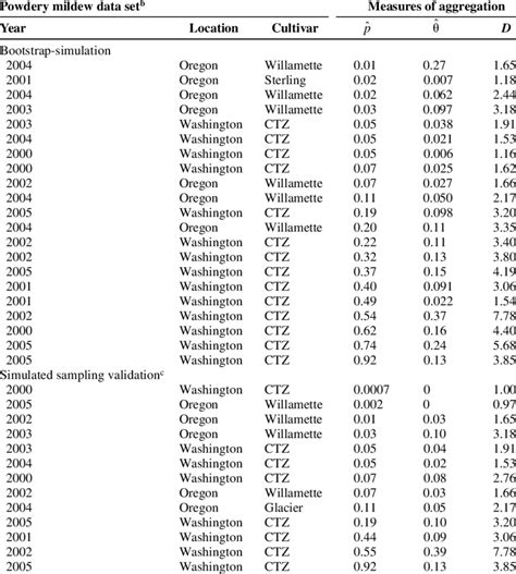 disease incidence p ˆ heterogeneity parameter of the beta binomial