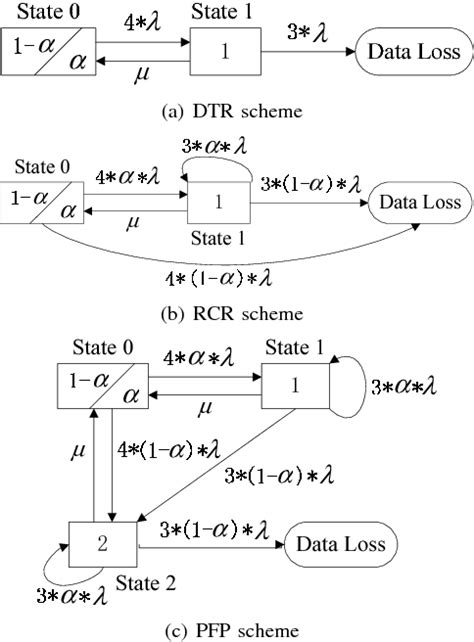 Figure 1 From Improving Reliability Of Deduplication Based Storage Systems With Per File Parity