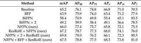Table 1 From Reinforced Neighbour Feature Fusion Object Detection With
