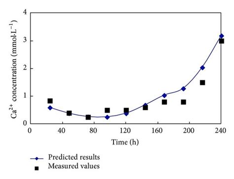 Comparison Of The Measured Values And Predicted Results For The Ca²