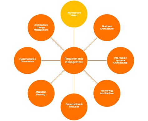 Creating Archimate Diagrams Using Chatgpt By Raino Annala Medium