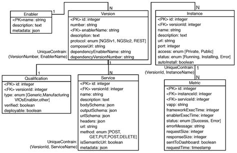 A Framework For Service Oriented Architecture Soa Based Iot Application Development