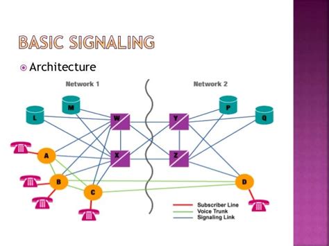 Signaling System 7 Ss7
