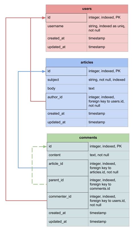 Checking If Complex Arel Queries Work In Rails 7 Rails