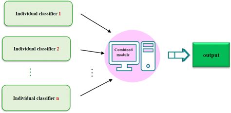 Schematic Diagram Of Ensemble Learning Download Scientific Diagram