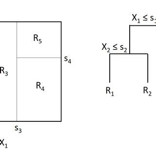 Example Of A Regression Tree Reproduction Of Part Of Figure 9 2 In Download Scientific Diagram