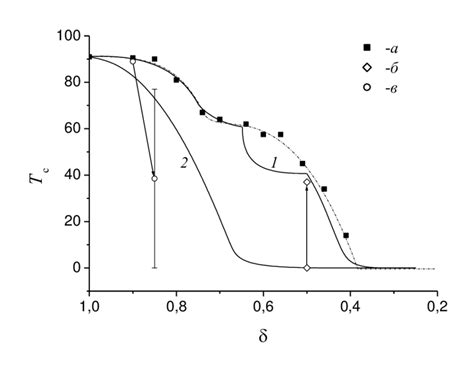 Dependences Of The Superconductivity Transition Temperature On