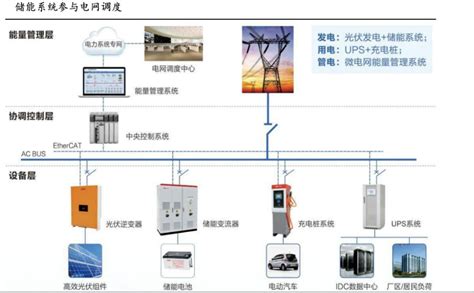 储能核心梳理财富号东方财富网