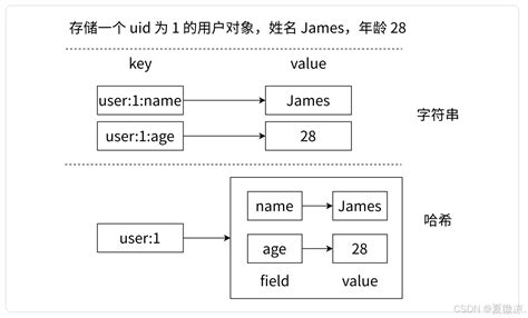 【redis】hash 哈希数据类型介绍redis Hash 数据类型 Csdn博客