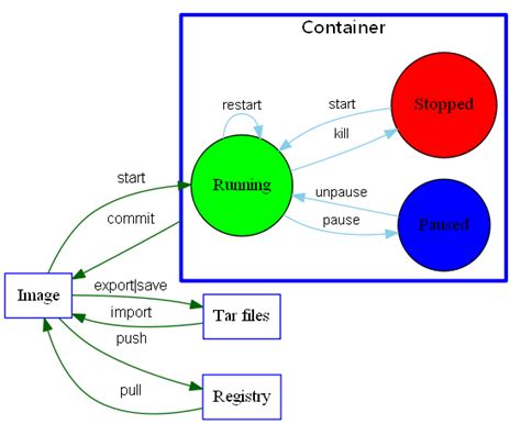 Docker 附录一命令查询 w cschool