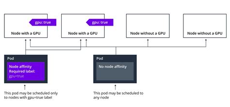 The Guide To Kubernetes Affinity By Example