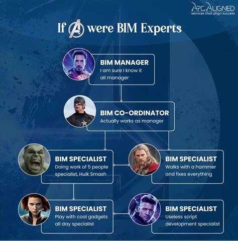 Rahul Saini On Linkedin Bim