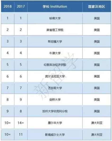 新鮮出爐2018qs世界大學專業排名（獨家官方漢化版） 每日頭條