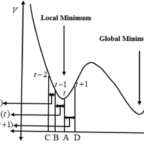 Global Minima And Local Minima Illustration Download Scientific Diagram