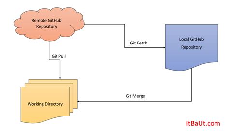 Difference Between Git Fetch And Git Pull ItBaUt