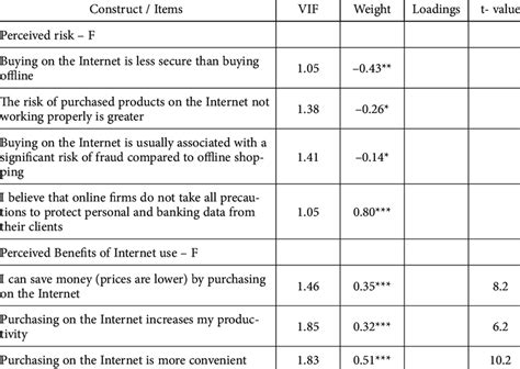 Measurement Model Reflective And Formative Constructs Download Table