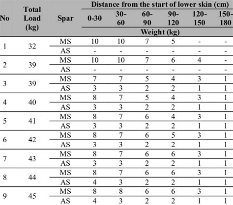 Loading Conditions Used In Wing Bending Test Download Table
