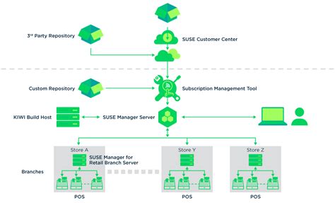 It Infrastructure Management For Retail Point Of Service Systems Suse
